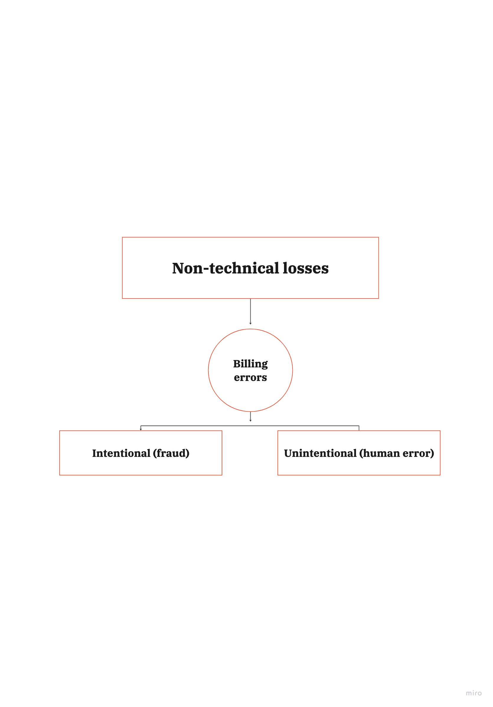 How to Reduce Non-Technical Losses in Utilities (Case Study) | Blicker